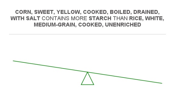 Compare Starch in Rice, white, medium-grain, cooked, unenriched to ...