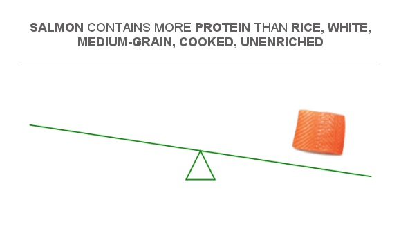 Compare Protein in Rice, white, medium-grain, cooked, unenriched to ...