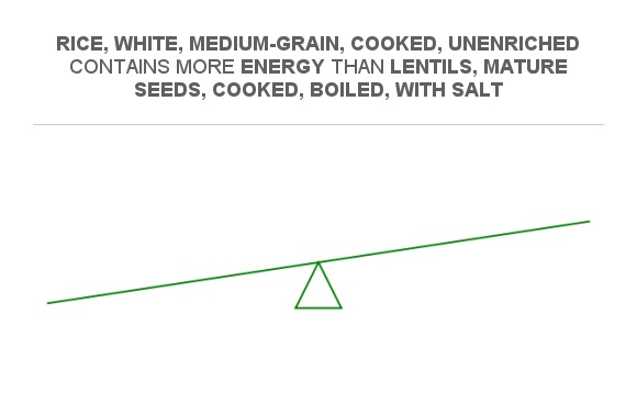 Compare Calories in Rice, white, medium-grain, cooked, unenriched to ...