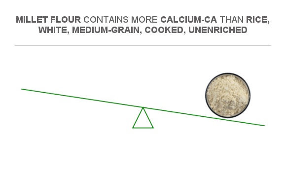 Compare Calcium in Rice, white, medium-grain, cooked, unenriched to ...