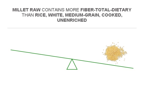 Compare Fiber in Rice, white, medium-grain, cooked, unenriched to Fiber ...