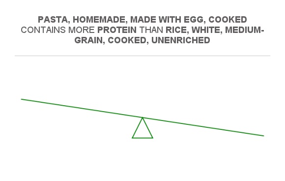 Compare Protein in Rice, white, medium-grain, cooked, unenriched to ...