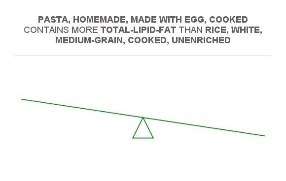Compare Fats in Rice, white, medium-grain, cooked, unenriched to Fats ...