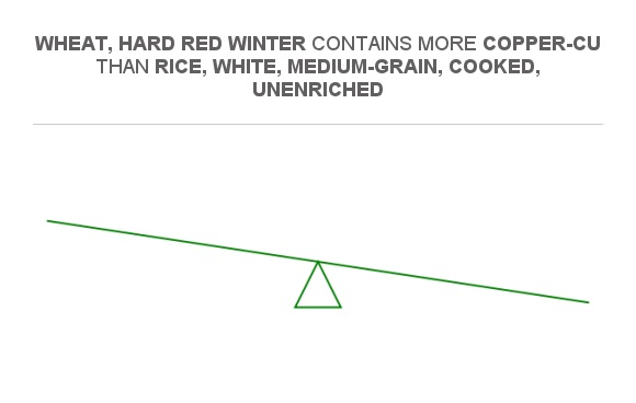 Compare Copper in Rice, white, medium-grain, cooked, unenriched to ...