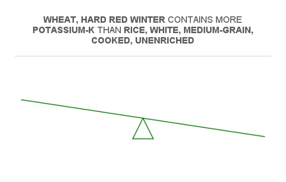 Compare Potassium in Rice, white, medium-grain, cooked, unenriched to ...