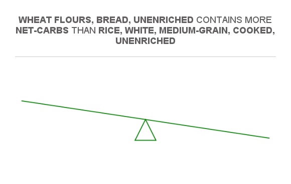 Compare Net carbs in Rice, white, medium-grain, cooked, unenriched to ...
