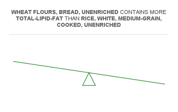 Compare Fats in Rice, white, medium-grain, cooked, unenriched to Fats ...