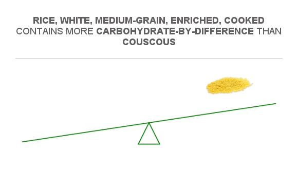 Compare Carbs in Rice, white, medium-grain, enriched, cooked to Carbs ...