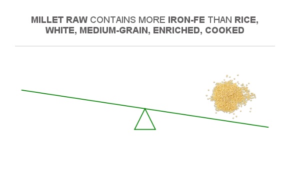 Compare Iron in Rice, white, medium-grain, enriched, cooked to Iron in ...