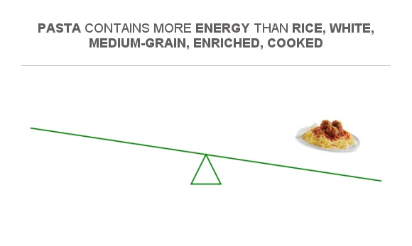 Compare Calories in Rice, white, medium-grain, enriched, cooked to ...