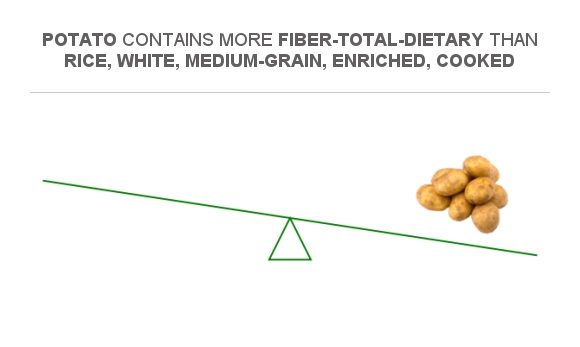 Compare Fiber in Rice, white, medium-grain, enriched, cooked to Fiber ...