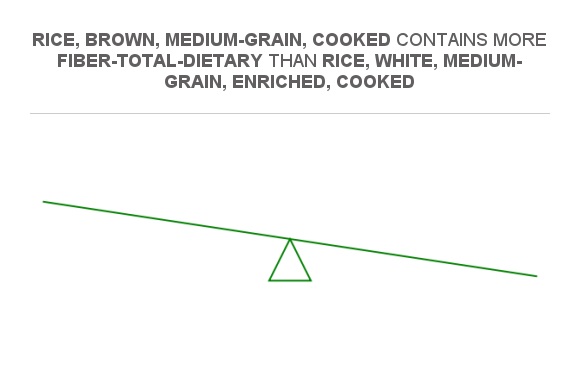 Compare Fiber in Rice, white, medium-grain, enriched, cooked to Fiber ...