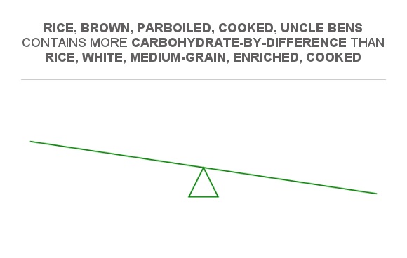 Compare Carbs in Rice, white, medium-grain, enriched, cooked to Carbs ...