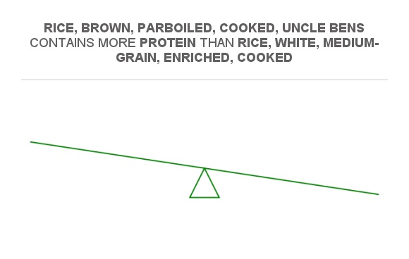Compare Protein in Rice, white, medium-grain, enriched, cooked to ...