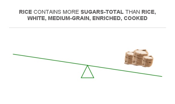 Compare Sugar in Rice, white, medium-grain, enriched, cooked to Sugar ...