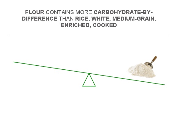 Compare Carbs in Rice, white, medium-grain, enriched, cooked to Carbs ...