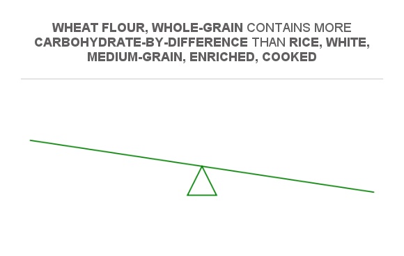 Compare Carbs in Rice, white, medium-grain, enriched, cooked to Carbs ...