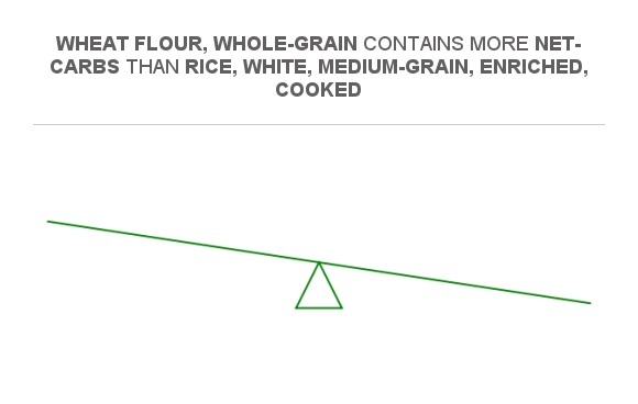 Compare Net carbs in Rice, white, medium-grain, enriched, cooked to Net ... Compare Net carbs in Rice, white, medium-grain, enriched, cooked to Net ...