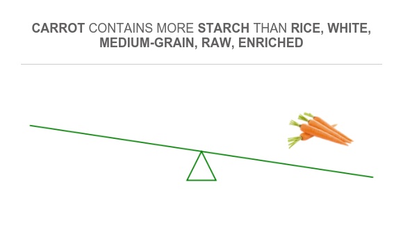 Compare Starch in Rice, white, medium-grain, raw, enriched to Starch in ...