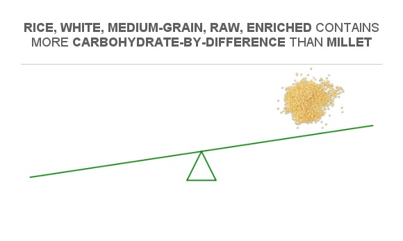Compare Carbs in Rice, white, medium-grain, raw, enriched to Carbs in ...