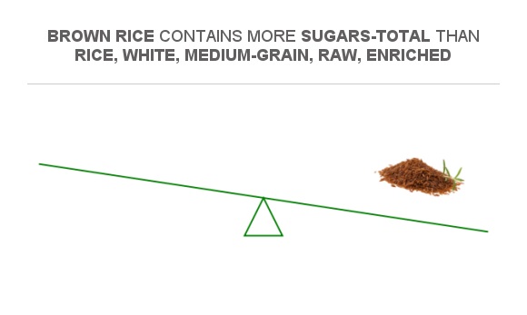Compare Sugar in Rice, white, medium-grain, raw, enriched to Sugar in ...