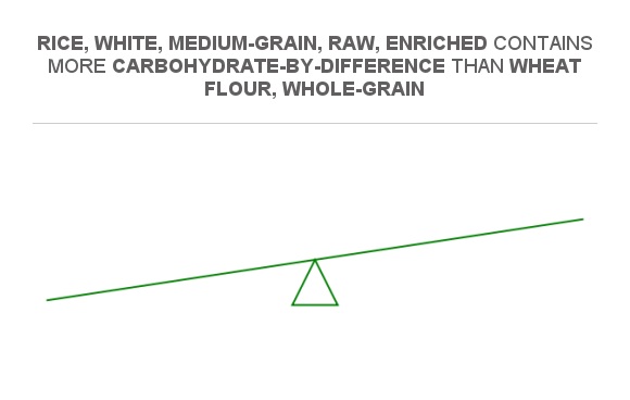 Compare Carbs in Rice, white, medium-grain, raw, enriched to Carbs in ...