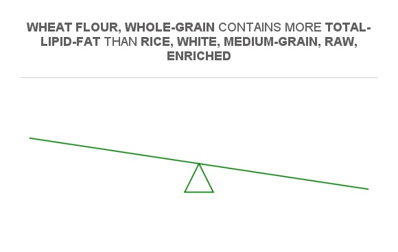 Compare Fats in Rice, white, medium-grain, raw, enriched to Fats in ...
