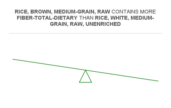 Compare Fiber in Rice, white, medium-grain, raw, unenriched to Fiber in ...