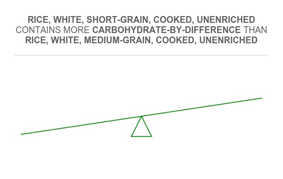 Compare Carbs in Rice, white, short-grain, cooked, unenriched to Carbs ...
