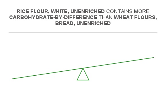 Compare Carbs in Rice flour, white, unenriched to Carbs in Wheat flours ...