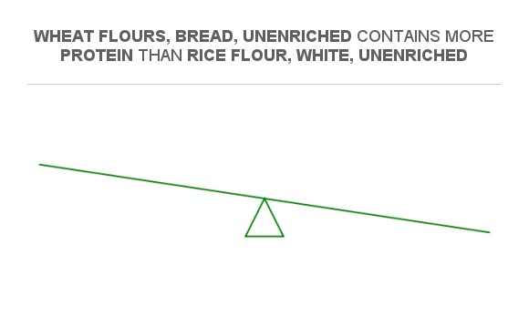 Compare Protein in Rice flour, white, unenriched to Protein in Wheat ...