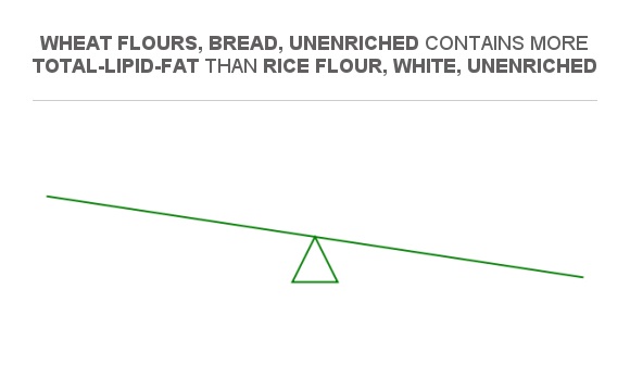 Compare Fats in Rice flour, white, unenriched to Fats in Wheat flours ...