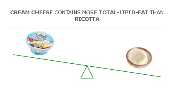 Compare Fats in Ricotta to Fats in Cream cheese