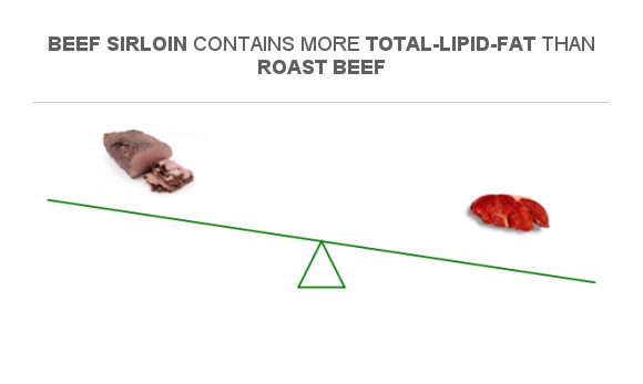 Compare Fats in Roast beef to Fats in Beef sirloin