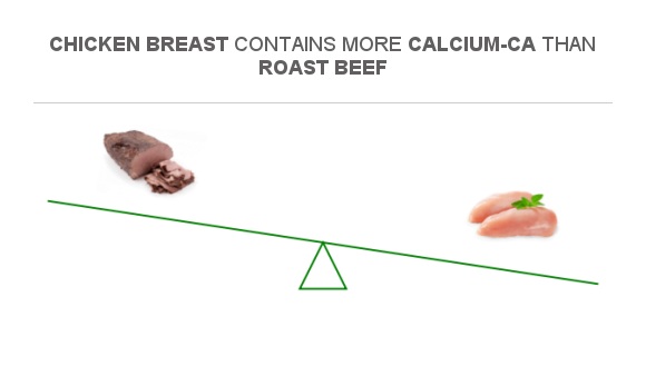 Compare Calcium in Roast beef to Calcium in Chicken breast