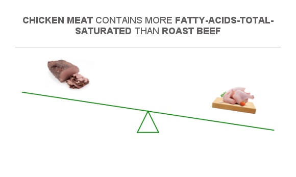 Compare Saturated fat in Roast beef to Saturated fat in Chicken meat