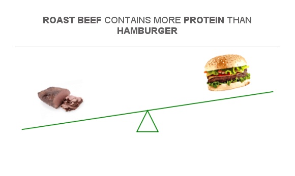 Compare Protein in Roast beef to Protein in Hamburger