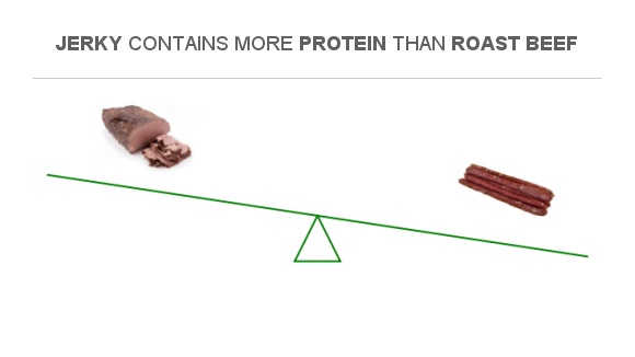Compare Protein in Roast beef to Protein in Jerky