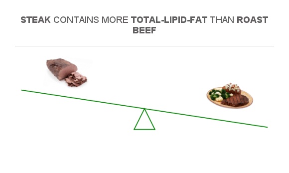 Compare Fats in Roast beef to Fats in Steak