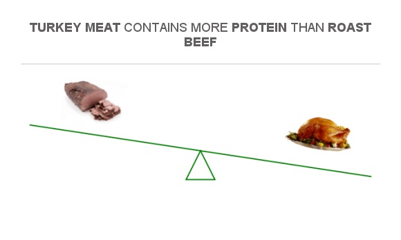Compare Protein in Roast beef to Protein in Turkey meat