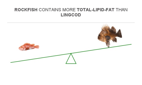 Compare Fats in Rockfish to Fats in Lingcod