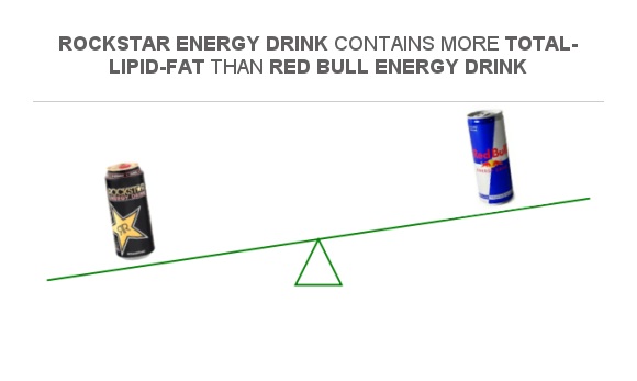 Compare Fats in Rockstar to Fats in Red Bull