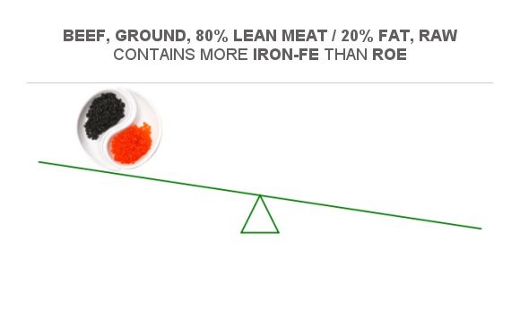 Compare Iron in Roe to Iron in Beef, ground, 80% lean meat / 20% fat, raw