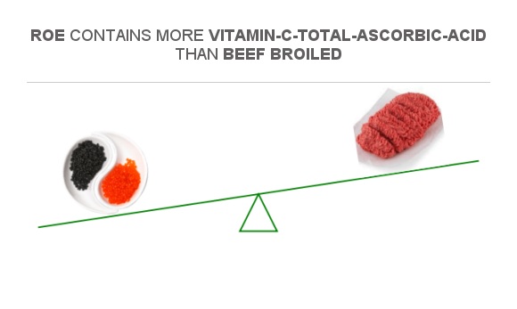 Compare Vitamin C in Roe to Vitamin C in Beef broiled
