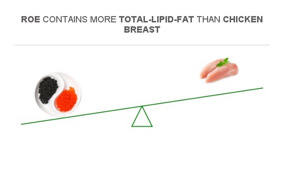 Compare Fats in Roe to Fats in Chicken breast