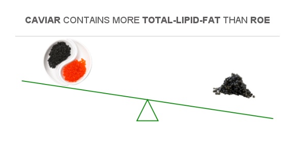 Compare Fats in Roe to Fats in Caviar