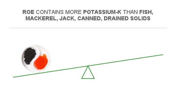 Compare Potassium in Roe to Potassium in Fish, mackerel, jack, canned ...