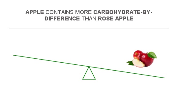 Compare Carbs in Rose apple to Carbs in Apple