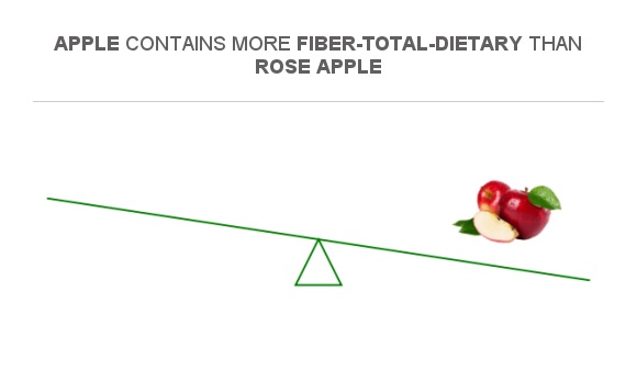 Compare Fiber in Rose apple to Fiber in Apple