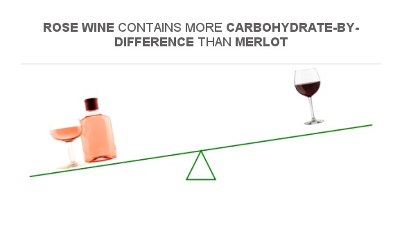 Compare Carbs in Rose wine to Carbs in Merlot